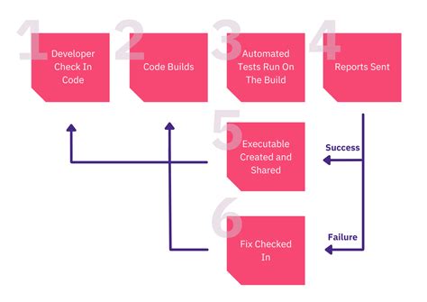 The Complete Expert Guide To Continuous Integration