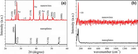 A Xrd Patterns Nanoplates And Nanowires B Raman Spectra Of Nanoplates Download Scientific