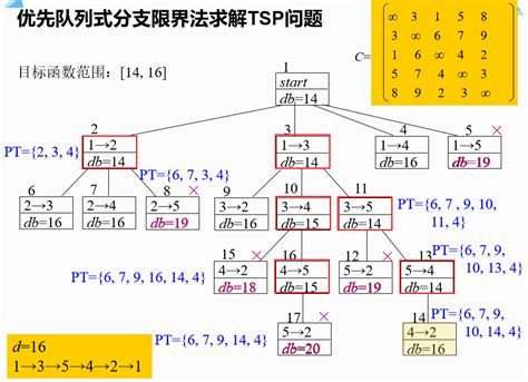 算法设计与分析复习笔记第六章分支限界法下界限界函数 Csdn博客