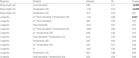 Standardized Regression Coefficients Of The Structural Equation Model