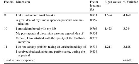 Extraction Method Principal Components Analysis