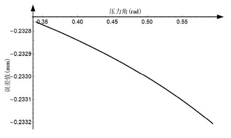 Application Test Of Negative Modification Spur Gear Zhy Gear