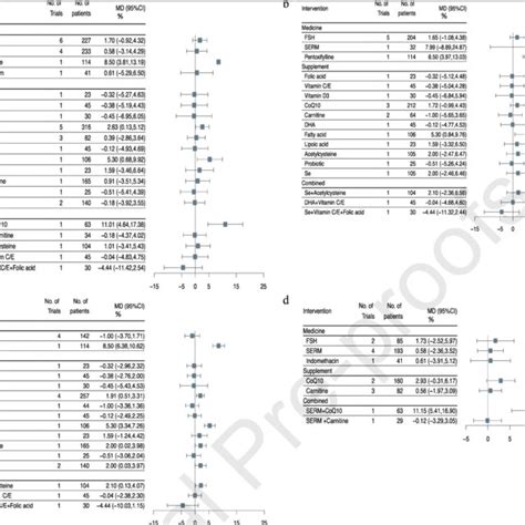 Fig S9 Funnel Plots For Sperm Progressive Motility A Funnel Plot