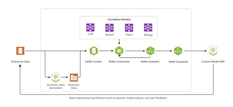 Enhance Your Ai Agent With Data Flywheels Using Nvidia Nemo Microservices Nvidia Technical Blog