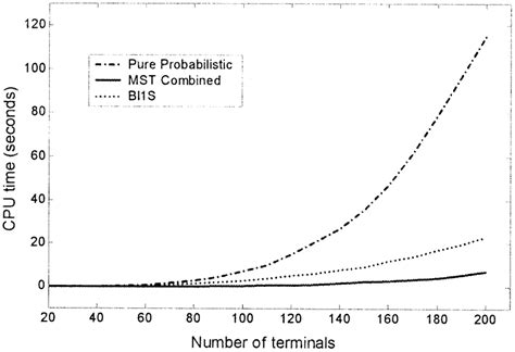 Execution Time Comparison For Different Algorithms On Large Size