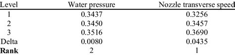pooled response table for kerf taper angle degree download table