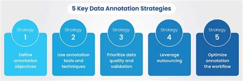 Top 5 Data Annotation Strategies For Your Ai Projects