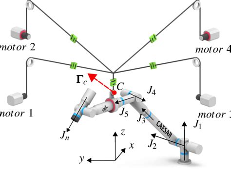 A 7 Dof Space Manipulator Coupled With A Cable Suspended Unit As Download Scientific Diagram