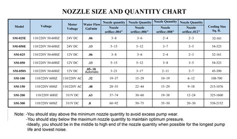 Nozzle Diameter Chart