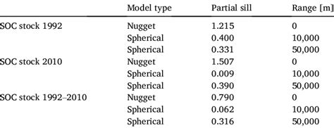 Shapes And Parameters Of The Fitted Linear Model Of Coregionalization Download Scientific Diagram