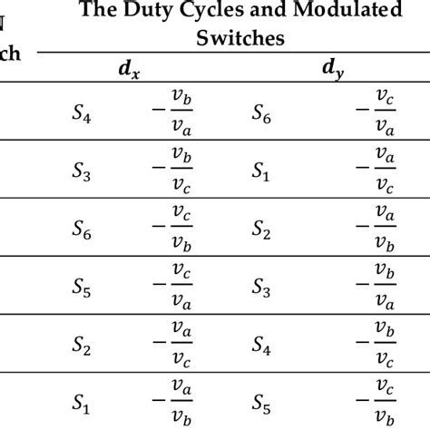 The Dc Link Voltage Duty Cycles And Switching States For Every