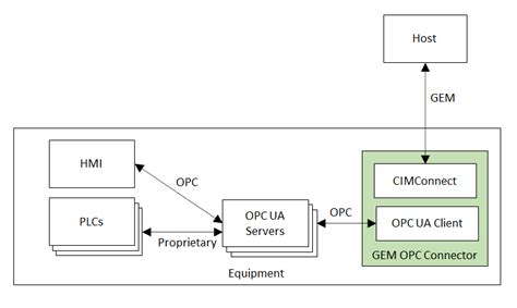 Introducing The Gem Opc Connector Application