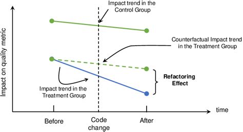 An Example Of The Causal Inference Method Using A Did Model Showing The Download Scientific