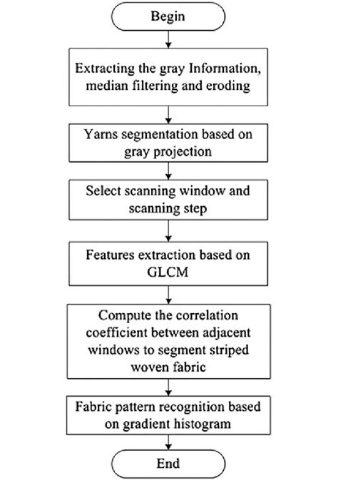 Flowchart Of The Striped Woven Fabric Pattern Recognition Download