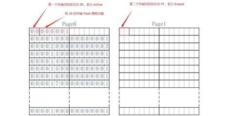 Flash 模拟 Eeprom Mcu加油站
