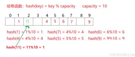 【c 深度探索】哈希表介绍与实现 c 哈希表基础概念及其应用 csdn博客