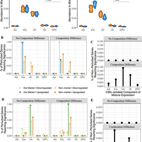 Cell Type Specific Differential Expression Analysis Using Cibersortx A Download Scientific