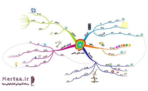 نقشه ذهنی یا مایند مپ چیست چرا باید از نقشه ذهنی استفاده کنیم مرتا