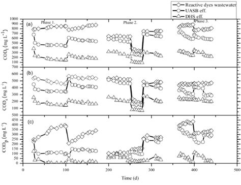 time course variation of cod in the influent and treated effluents a