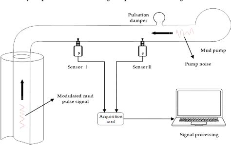 Figure 9 From A Review Of Communication Technologies In Mud Pulse Telemetry Systems Semantic