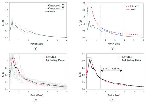 Scaling Of Earthquake Ground Motions A Components Of An Earthquake Download Scientific