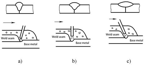 How Welding Parameters Influence Seam Shape And Quality Artizono