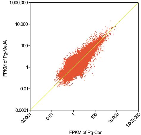 Fpkm Values Of All Unigenes Expressed In Pg Con And Pg Meja Each Dot