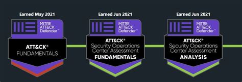 Mitreattack Socassessmentcertificationseries Mitreengenuity Continuouslearning Gokul Kumar