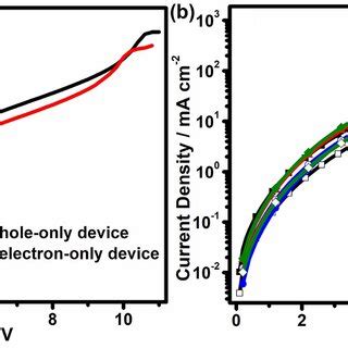A Current Density Versus Voltage Characteristics Of The Hole Only And Download Scientific
