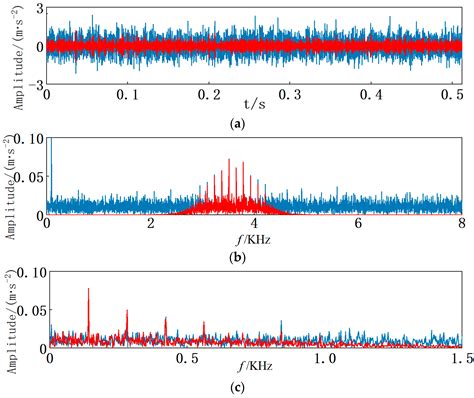 Bearing Fault Diagnosis Based On Parameter Optimized Variational Mode