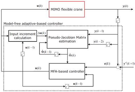 Modified Model Free Adaptive Control Scheme Of A Mimo Flexible Crane