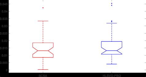 Boxplots Of Error After Residual Water Suppression Using Scsa Red And