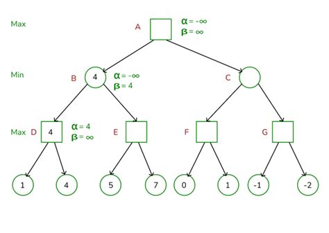 Adversarial Search Algorithms In Artificial Intelligence Ai