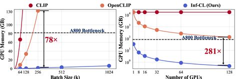 Breaking The Memory Barrier Near Infinite Batch Size Scaling For