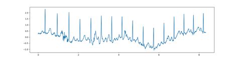ecg data compression — cr wavelets documentation