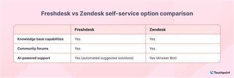 Freshdesk Vs Zendesk Which Helpdesk Software Fits You Best