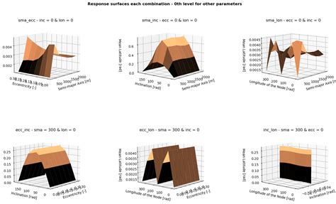 asteroid orbit optimization with pygmo design space exploration