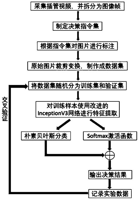 Fibrobronchoscopy Intubation Aid Decision Making Method Based On Deep Learning Eureka Patsnap