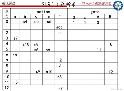 电子科技大学编译原理复习笔记（七）：自下而上语法分析 q → aq bq ε 好像无法支持从状态 bq 读入字符 a 后可以转移到