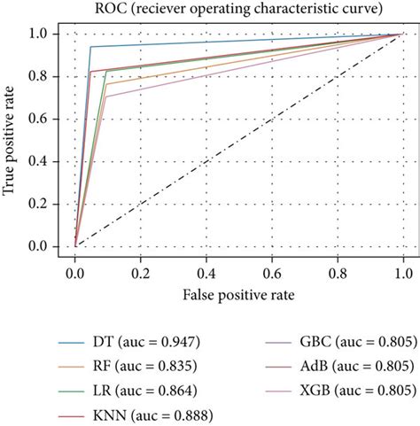 roc curve for the ml models of experiment d download scientific diagram