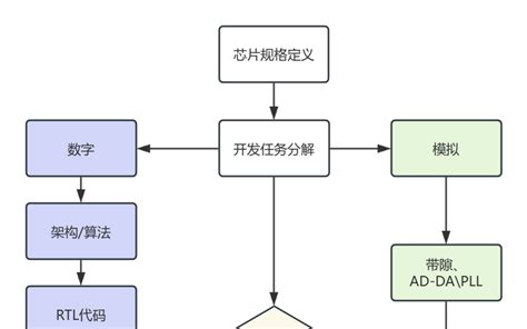 芯片设计开发流程 流程图模板 Processon思维导图、流程图