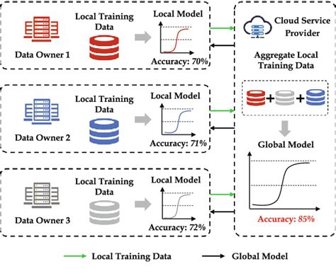Figure 1 From A Privacy Preserving And Non Interactive Federated