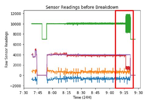 Time Series Sensor Dataset Displaying At 1 Hour 45 Minute Window Of