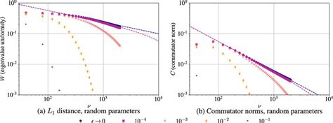 Simulating Families Of 10 Qubit Strong Entangling Layer Sel Ansatz Download Scientific