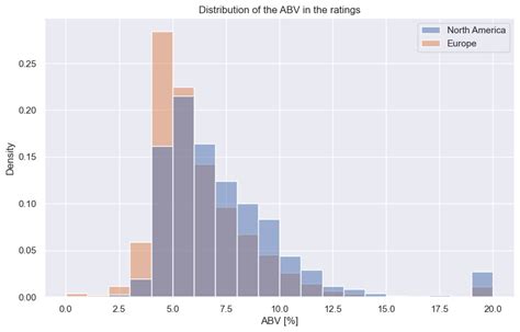 Beers Across The Atlantic By Epfl Ada