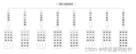基于springbootvue的网络小说推荐系统【数据库设计、论文、毕设源码、开题报告】springboot加vue小说网项目 Csdn博客
