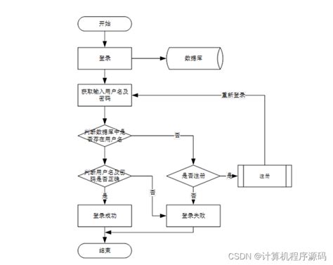 附源码 计算机毕业设计市场摊位管理系统springboot程序 Csdn博客
