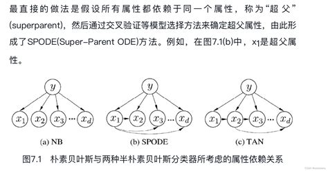 Sheng的学习笔记 Ai 贝叶斯（bayesian）分类semi Bayes思想 Csdn博客