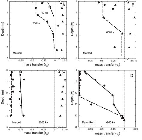 Figure 1 From Using A Reactive Transport Model To Elucidate Differences Between Laboratory And