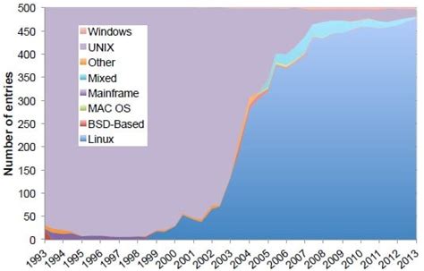 Did Linux Drive Supers And Can It Drive Corporate Data Centers • The